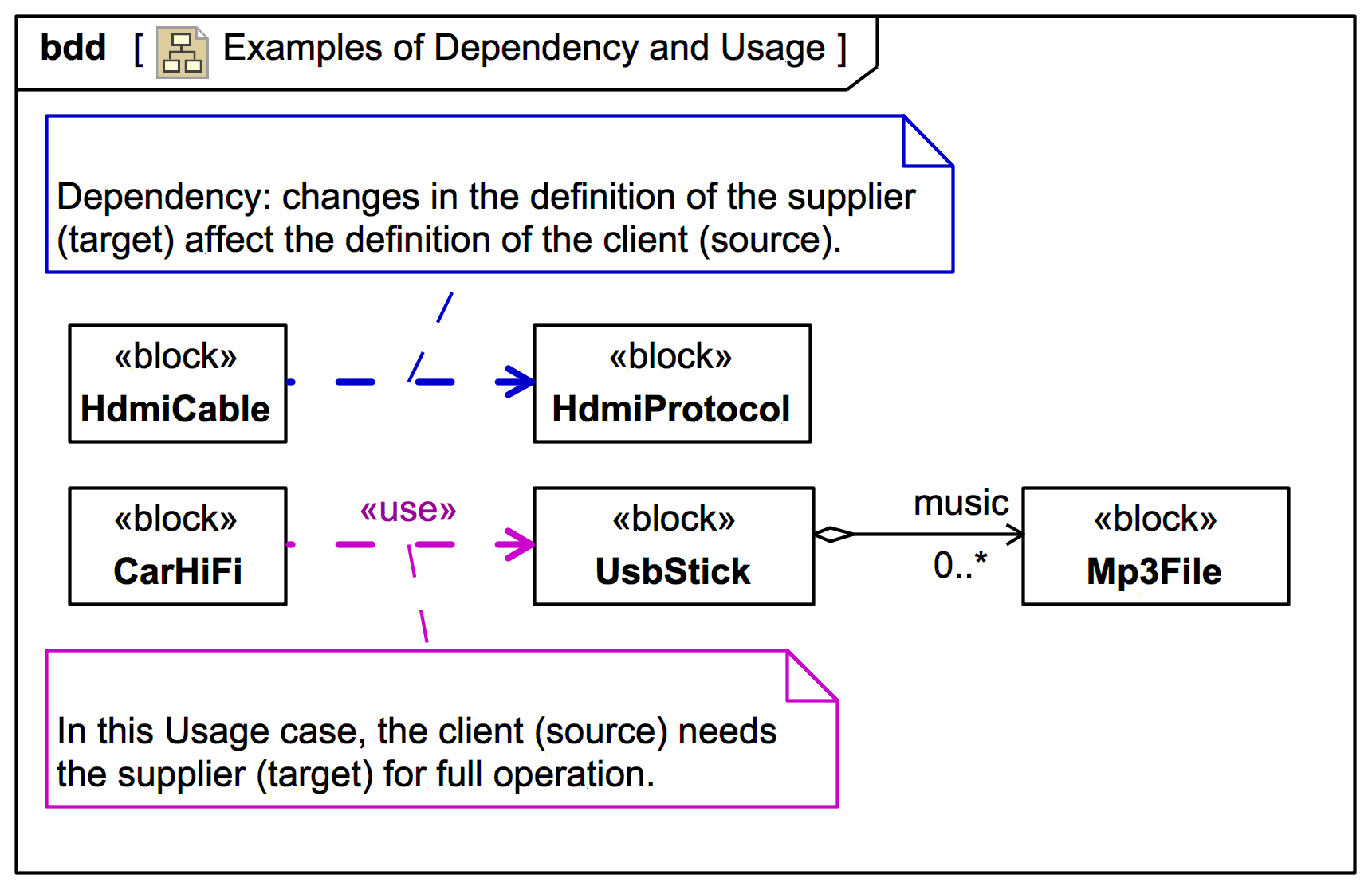 08:01: The building Blocks of SysMLv1 | Webel IT Australia